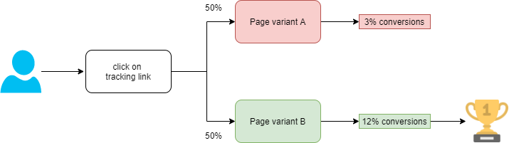 How to use an A/B split test for your landing pages – JotUrl